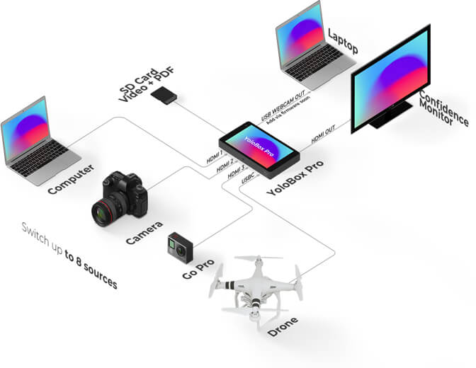 YoloBox Pro: Multi-Cam All-In-One Live Video Productin System - YoloLiv